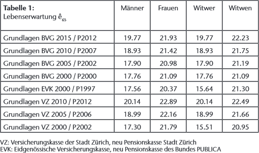 BVG-Grundlagen in vierter Auflage – Steter Anstieg der Lebenserwartung ...