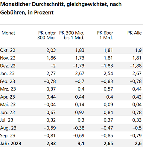 UBS PK-Performance September 2023 – Vorsorgeforum