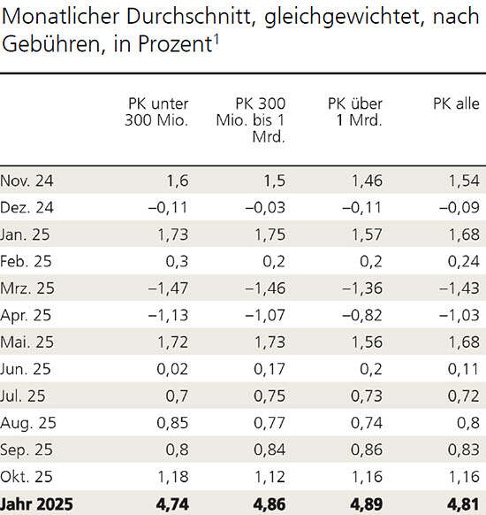 UBS PK-Performance Oktober 2025 – Vorsorgeforum